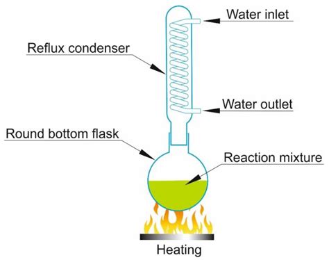 Reflux Diagram A Level