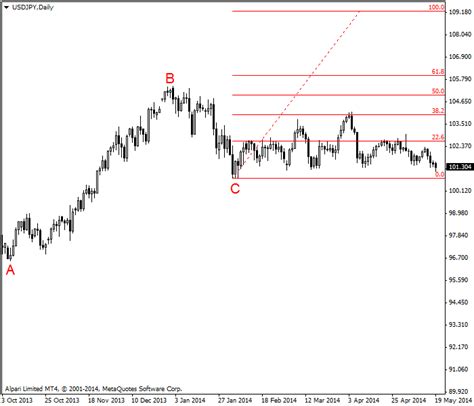 fibonacci extensions in forex
