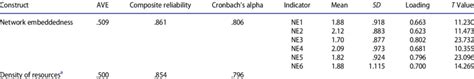reliability and validity of multi indicator latent variables