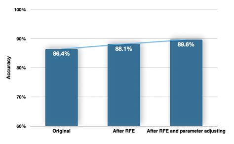 The Result Of Emotion Classification After Feature Selection And