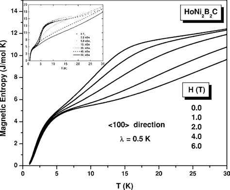 Temperature Dependence Of The Magnetic Entropy The Applied Magnetic