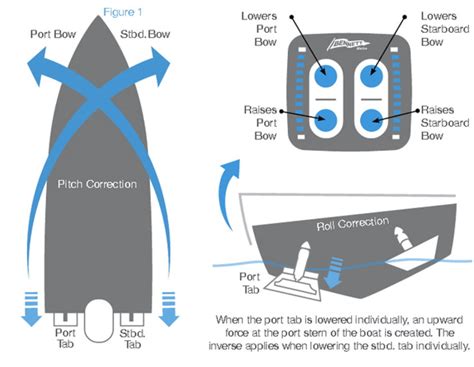 Different Types Of Trim Tabs