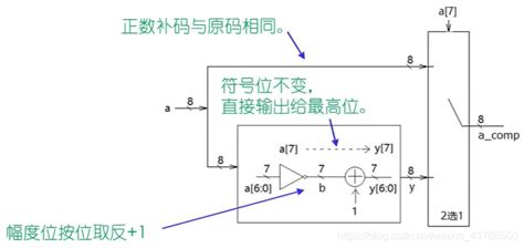 Verilog——补码转换verilog补码转原码 Csdn博客
