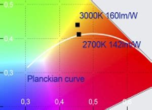 From The OSRAM Laboratory Efficiency Record For Warm White