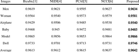 Comparison Of Five Different Methods In Fsim 8 Download Table