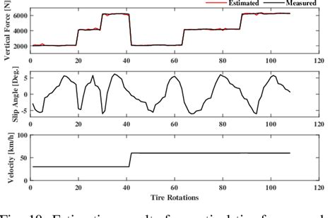 Figure 1 From Tire Force Estimation In Intelligent Tires Using Machine Learning Semantic Scholar