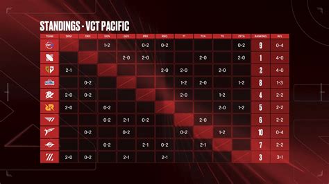 「vct pacific 2023」week4が終了、「zeta division」が3勝1敗で単独3位に上昇 valorant4jp