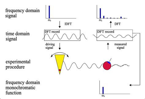 Measurement Of Monochromatic Parameters Frequency Domain Spectra Download Scientific Diagram