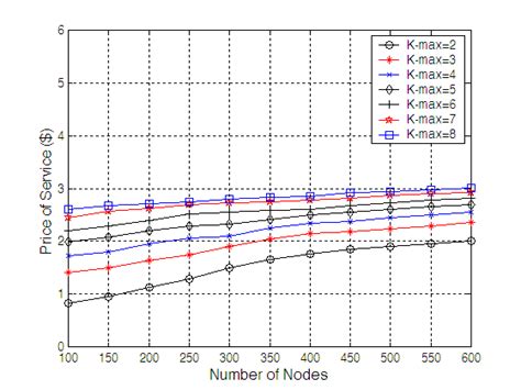 The Effect Of Nodes Degree On Price For Various Populations Download Scientific Diagram