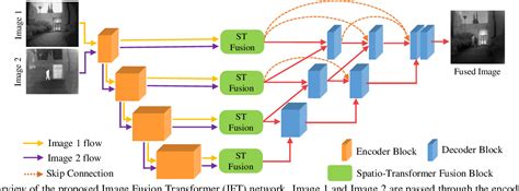 Figure From Image Fusion Transformer Semantic Scholar