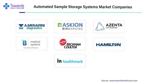 Automated Sample Storage Systems Market Size Trends And Shares