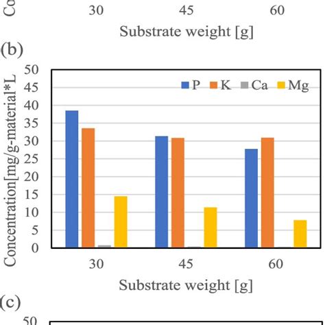 Phosphorus And Mineral Components Per Unit Mass A 180℃ 30min B