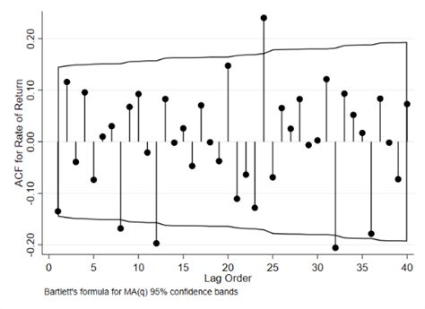 The Time Series Asset Of Auto Correlation Function Acf For Pacf