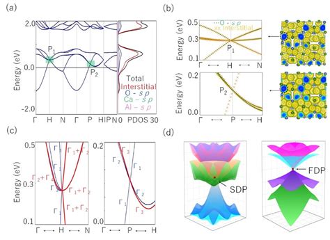 A Band Structure And Partial Density Of States Pdos Of Electride Download Scientific