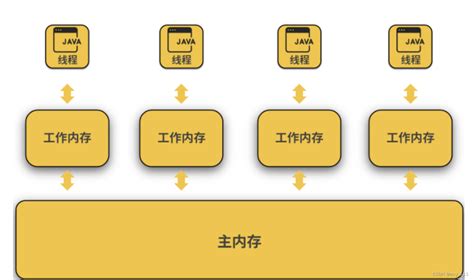 Java内存模型和volatile关键字java关键字 从内存读 Csdn博客