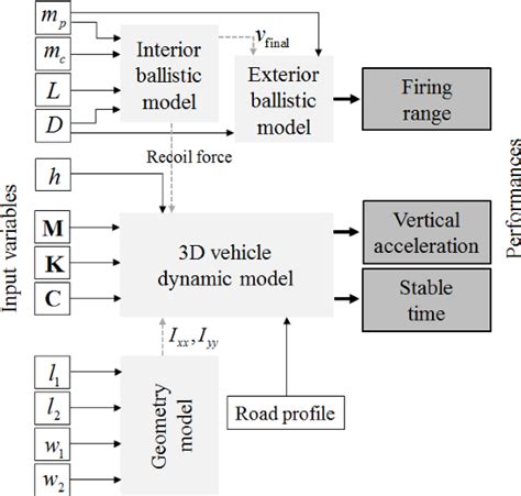 figure 1 from model driven design framework for future combat vehicle