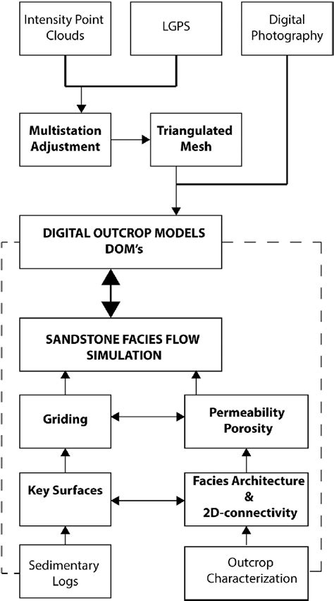 Workflow Used In Creation Of Lidar Dom Static And 2d Sandstone Facies Download Scientific