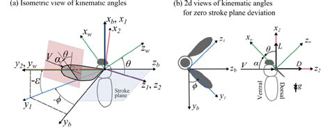 A The Three Euler Rotations From The Body Axes X B Y B Z B To