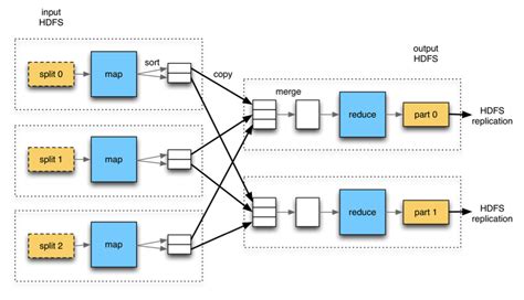【big Data】spark 1：hadoop 簡介 Hdfs Yarn Mapreduce Spicyboyd 部落格