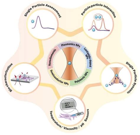 The Diverse Applications Of Optically Trapped Optical Nanoparticles