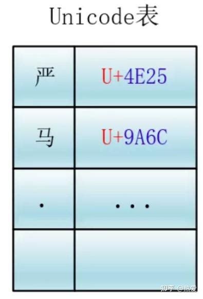 unicode编码 知乎