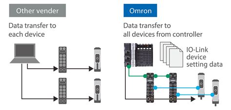 Omron Nxr Ethernet Ip Io Link Master Terminalleri Elf Otomasyon