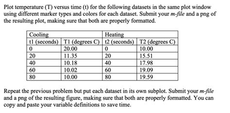 Solved Plot Temperature T Versus Time T For The