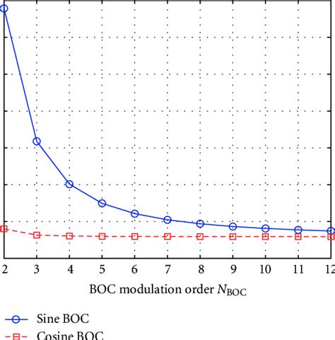 normalized power per main lobe p ml for boc modulated signals for