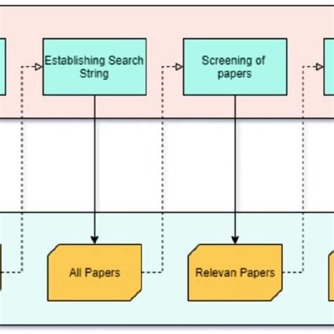 Stages Of The Systematic Mapping Process Download Scientific Diagram