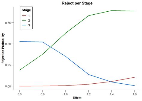 How To Create One And Multi Arm Simulation Result Plots With Rpact Rpact