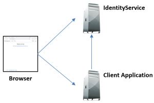 Identityserver In Docker Containers Part