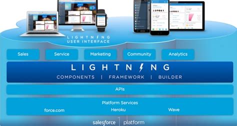 salesforce lightning ui and what it means for developers cloud