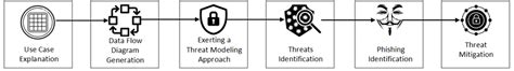 Proposed Methodology For Identification And Mitigation Of Phishing