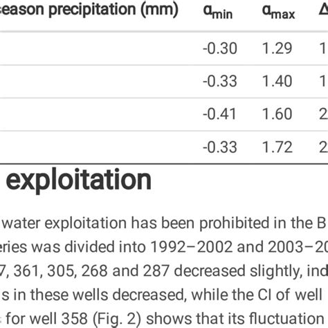 Multifractal Parameters Of The Precipitation Time Series Download