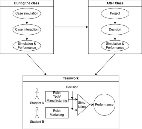The Model Of Gamification Intervention During The Esg Class Download