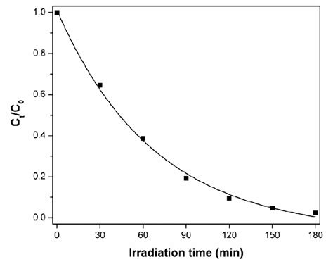 Figure 7 From The In Situ Hydrothermal And Microwave Syntheses Of Zinc