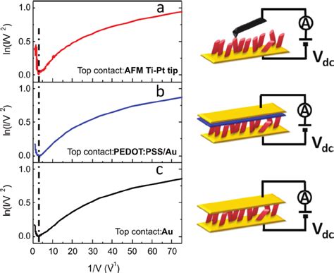 Transition Voltage Plot Of The Measured I V Characteristics In The Download Scientific