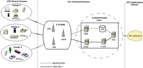 Network Architecture For The Machine Type Communication Mtc Download Scientific Diagram