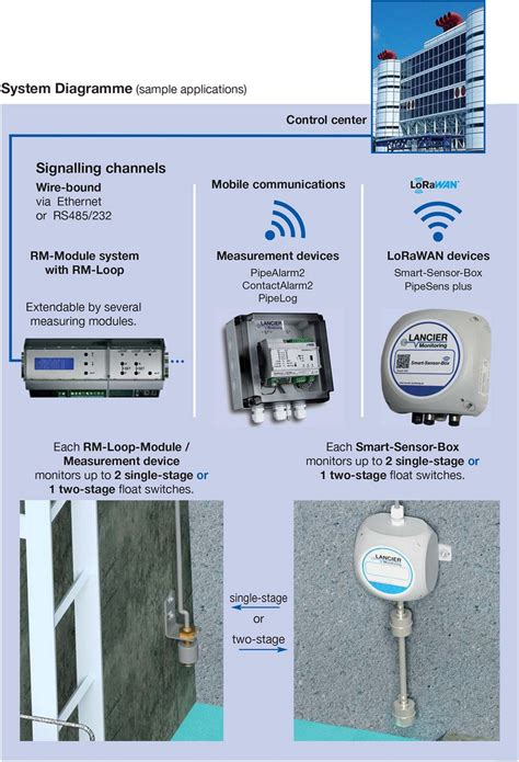 Single And Two Stage Float Switch Lancier Monitoring