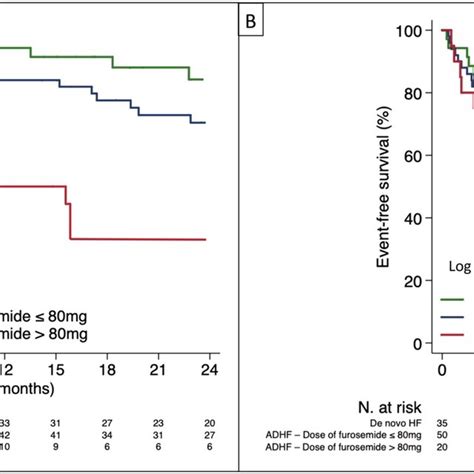 Outcomes In De Novo Hf And Adhf Based On Preadmission Dose Of
