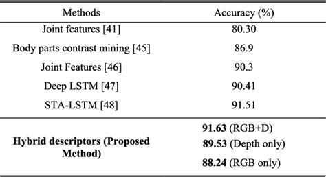 table 9 from an lstm based approach for understanding human