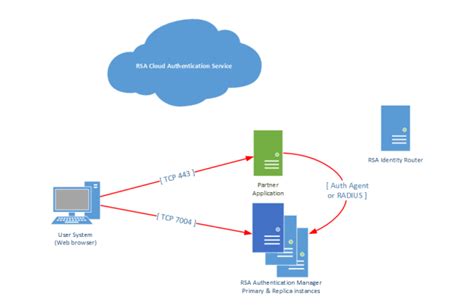 F5 Big Ip Apm 14 1 Risk Based Authentication Configuration Rsa Ready Securid Access
