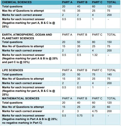 CSIR UGC NET 2023 Registration Apply Online Exam Date For Dec 2022