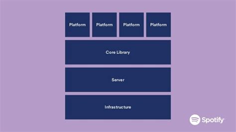 Microservices At Spotify