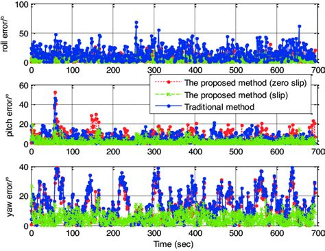 Comparison Of The In Flight Coarse Attitude Error For The Proposed And