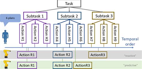 A Hierarchical And Temporal Decomposition Of A Task Download Scientific Diagram