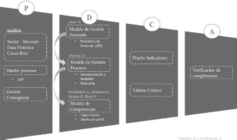 Figure 1 From Continuous Improvement Model For The Increase In The Conversion Rate Of Digital
