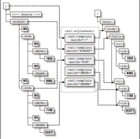 Xslt文档转换详解 Csdn博客