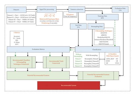 proposed framework for tremor severity classification download