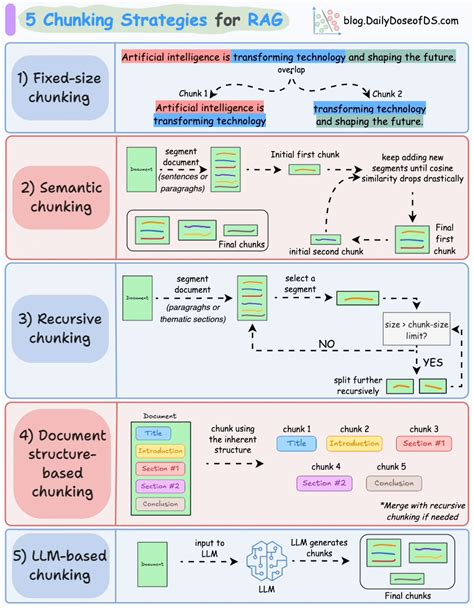 ai machinelearning rag chunking nlp llm vectorsearch tech